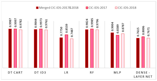 Machine Learning Algorithms for Raw and Unbalanced Intrusion Detection Data in a Multi-Class ...