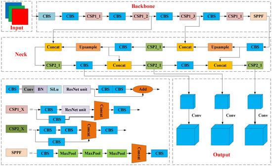 Applied Sciences | Free Full-Text | Rail Surface Defect Detection Based on An Improved YOLOv5s