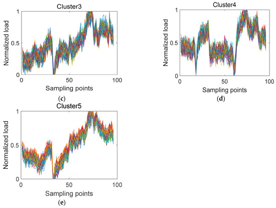 Load Forecasting Based on LVMD-DBFCM Load Curve Clustering and the CNN-IVIA-BLSTM Model