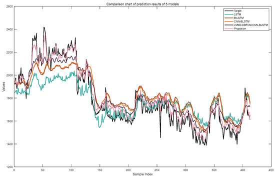 Load Forecasting Based On Lvmd Dbfcm Load Curve Clustering And The Cnn Ivia Blstm Model