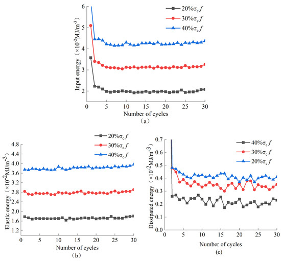 Damage Characteristics and Energy Evolution of Bituminous Sandstones ...