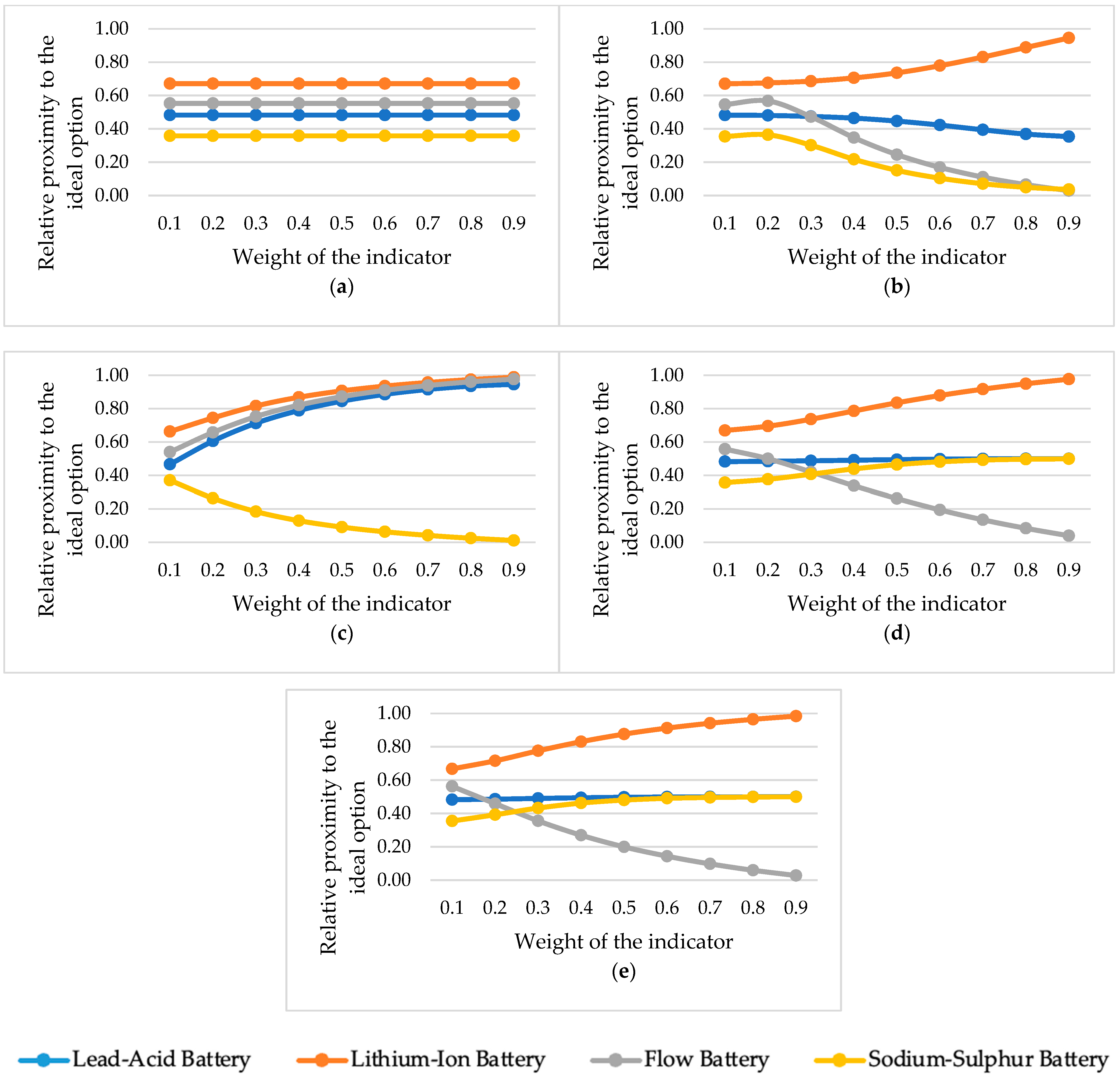 Ranking of Electricity Accumulation Possibilities: Multicriteria Analysis