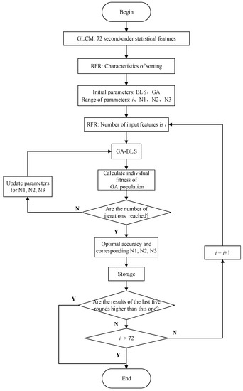 Applied Sciences | Free Full-Text | RFR-GA-BLS: A Feature Selection and ...