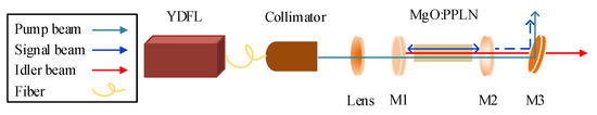 Performance Studies of High-Power Optical Parametric Oscillators Pumped ...