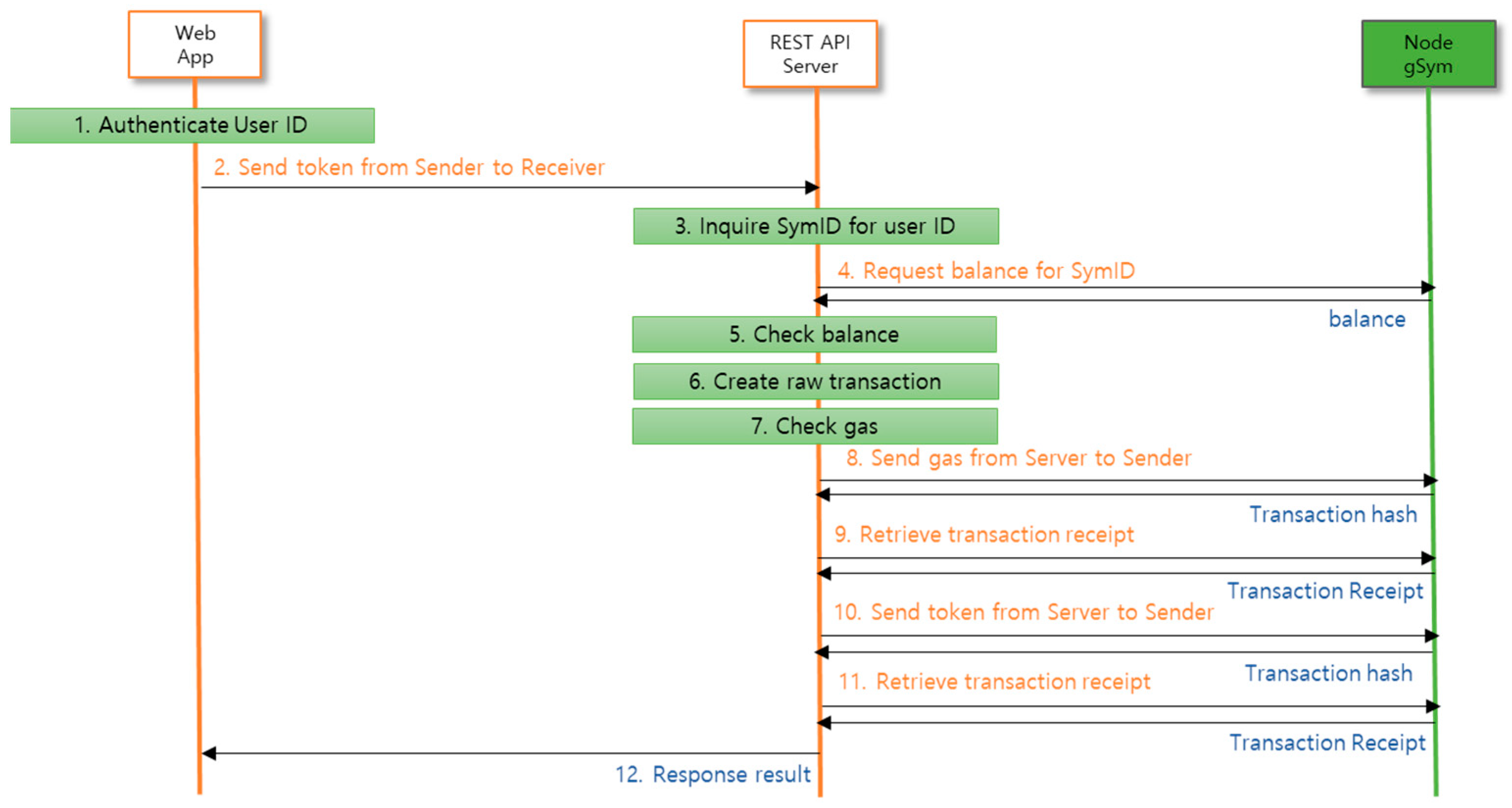 Applied Sciences | Free Full-Text | Non-Face-to-Face P2P (Peer-to-Peer ...