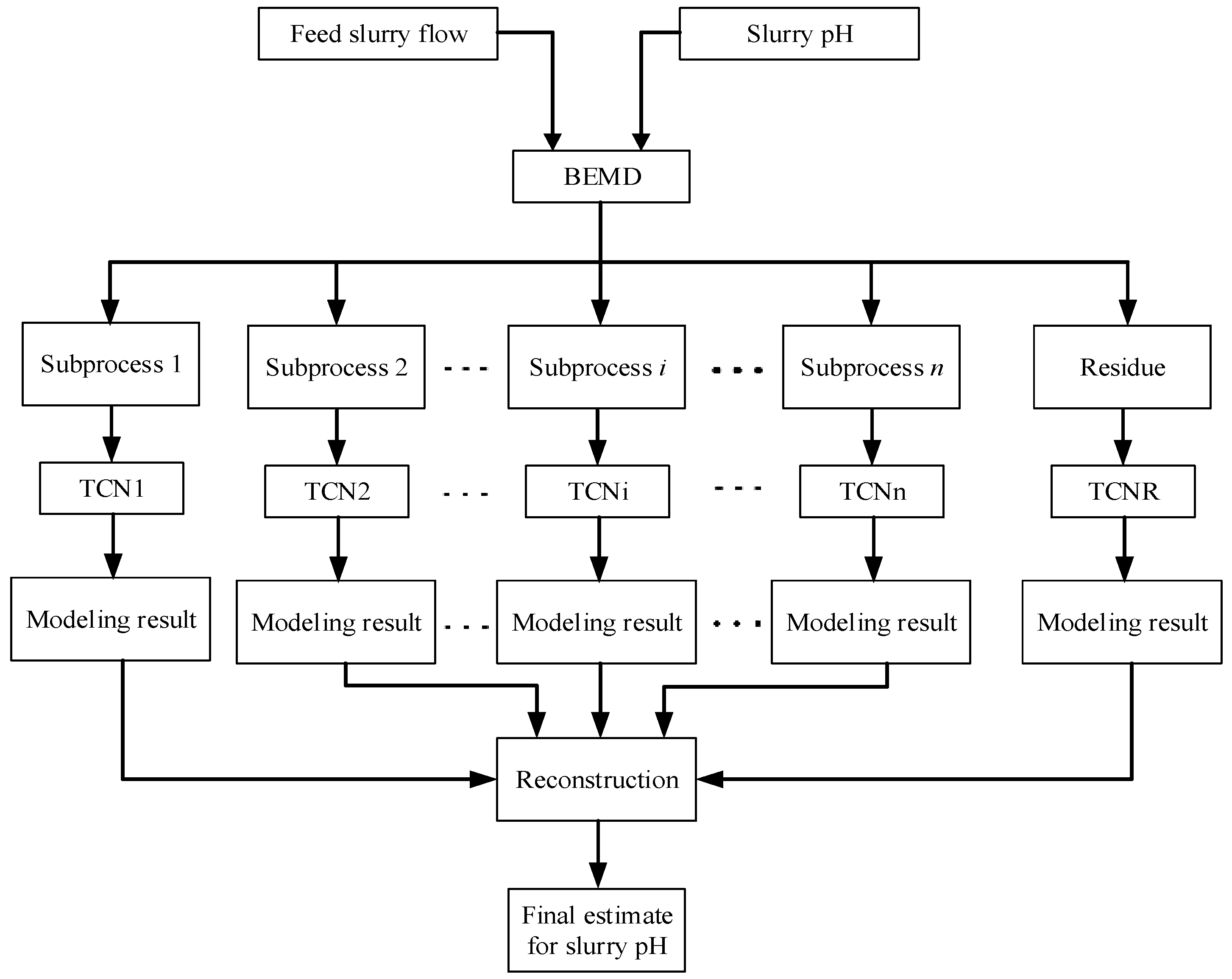 Dynamic Modeling of Flue Gas Desulfurization Process via Bivariate EMD-Based Temporal ...