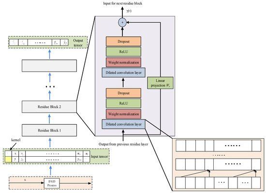Dynamic Modeling of Flue Gas Desulfurization Process via Bivariate EMD-Based Temporal ...