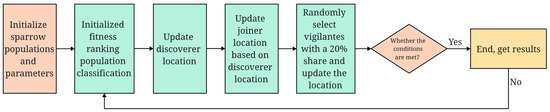 Concrete Dam Deformation Prediction Model Research Based on SSA–LSTM