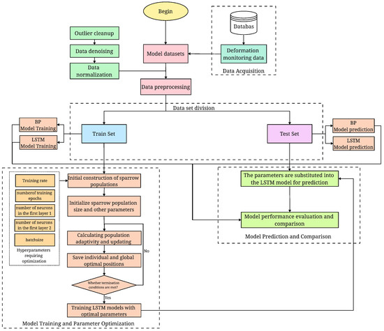 Concrete Dam Deformation Prediction Model Research Based on SSA–LSTM