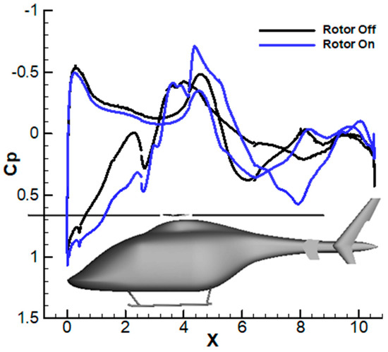 The Aerodynamic Interaction Effects between the Rotor and Fuselage on the Drag Performance of a ...