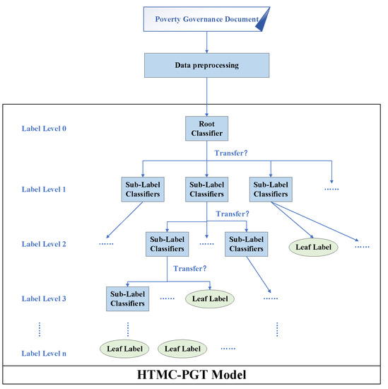 Applied Sciences | Free Full-Text | Multi-Label Classification of Chinese Rural Poverty ...