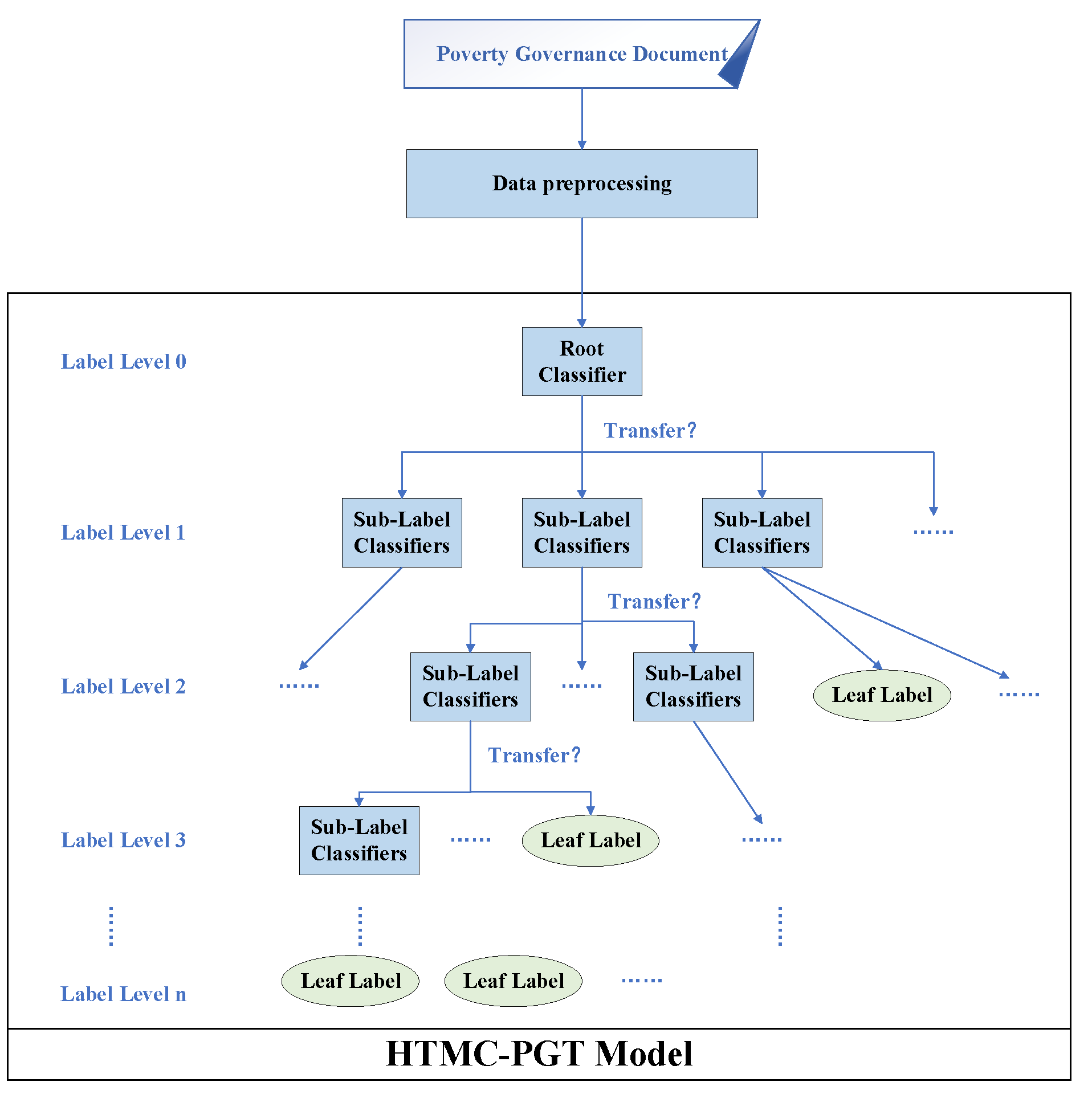Multi-Label Classification of Chinese Rural Poverty Governance Texts ...