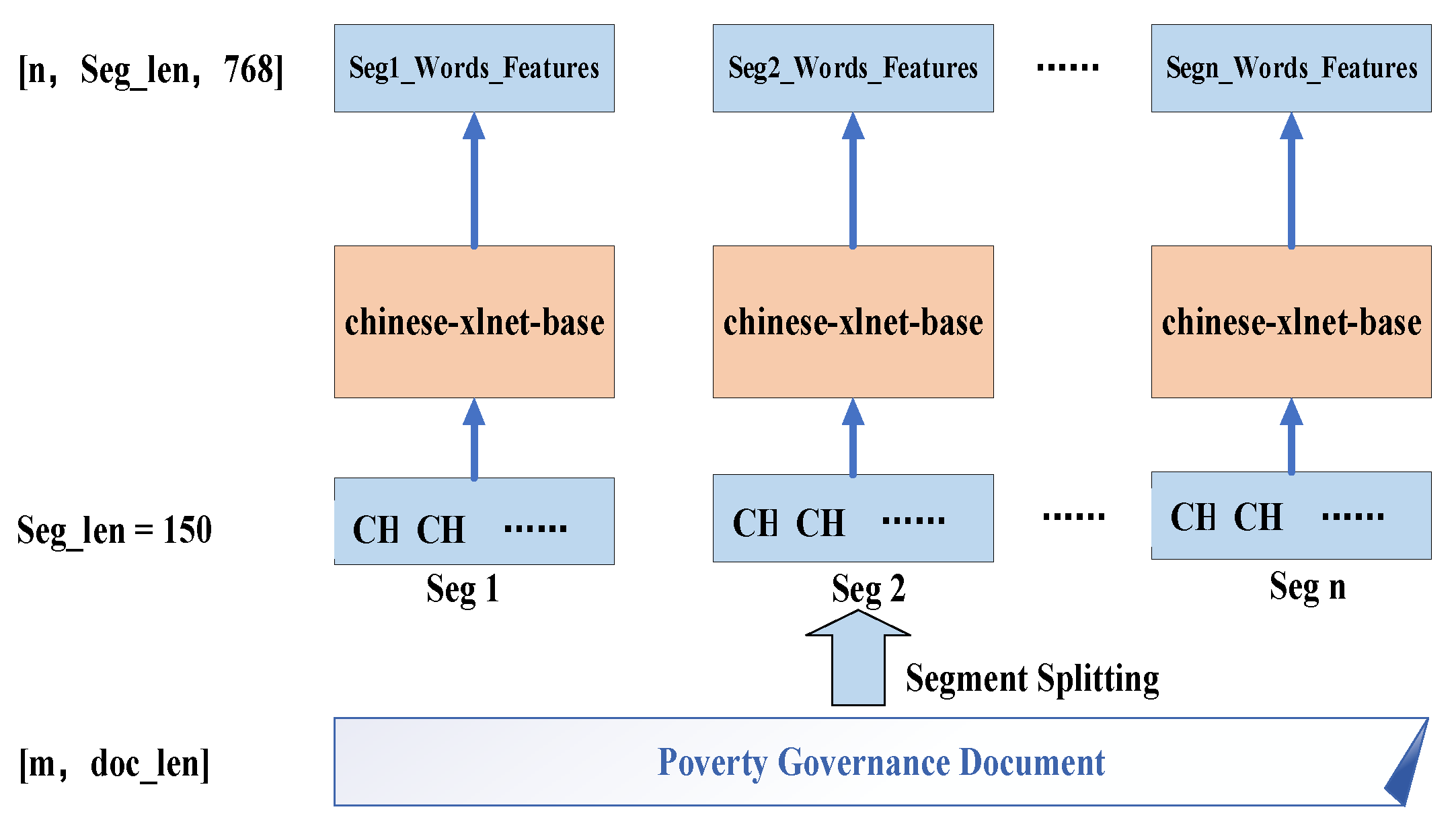 Multi-Label Classification of Chinese Rural Poverty Governance Texts Based on XLNet and Bi-LSTM ...