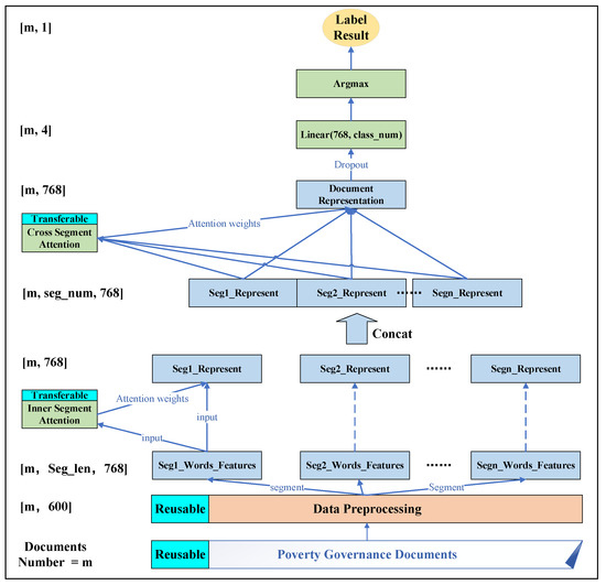 Multi-Label Classification of Chinese Rural Poverty Governance Texts Based on XLNet and Bi-LSTM ...