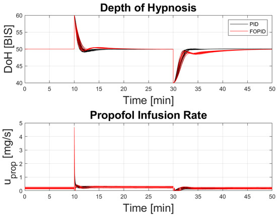 On the Use of FOPID Controllers for Maintenance Phase of General Anesthesia