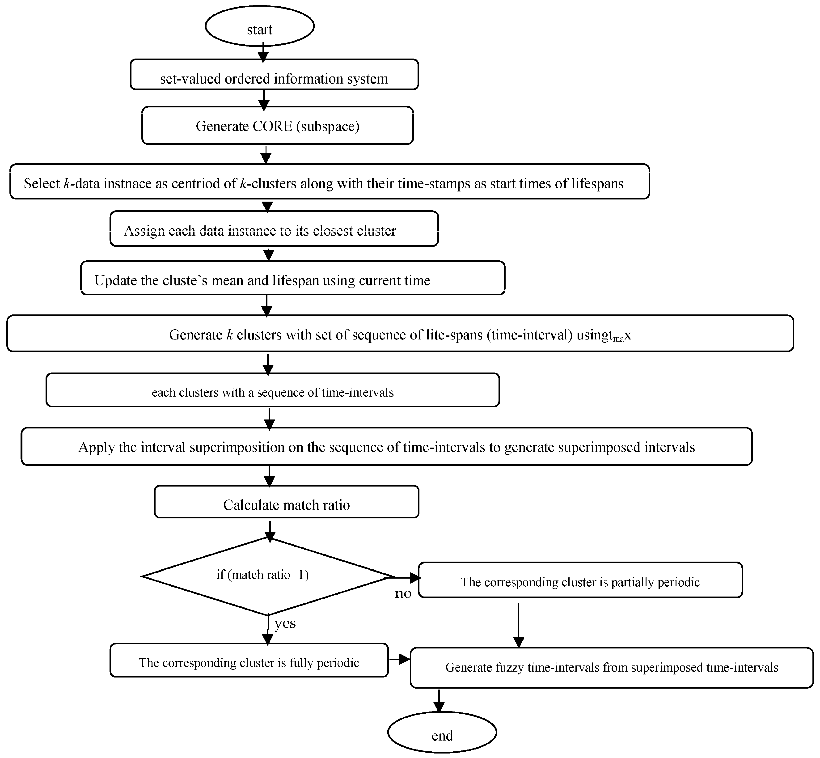 Applied Sciences | Free Full-Text | Real-Time Anomaly Detection with Subspace Periodic ...