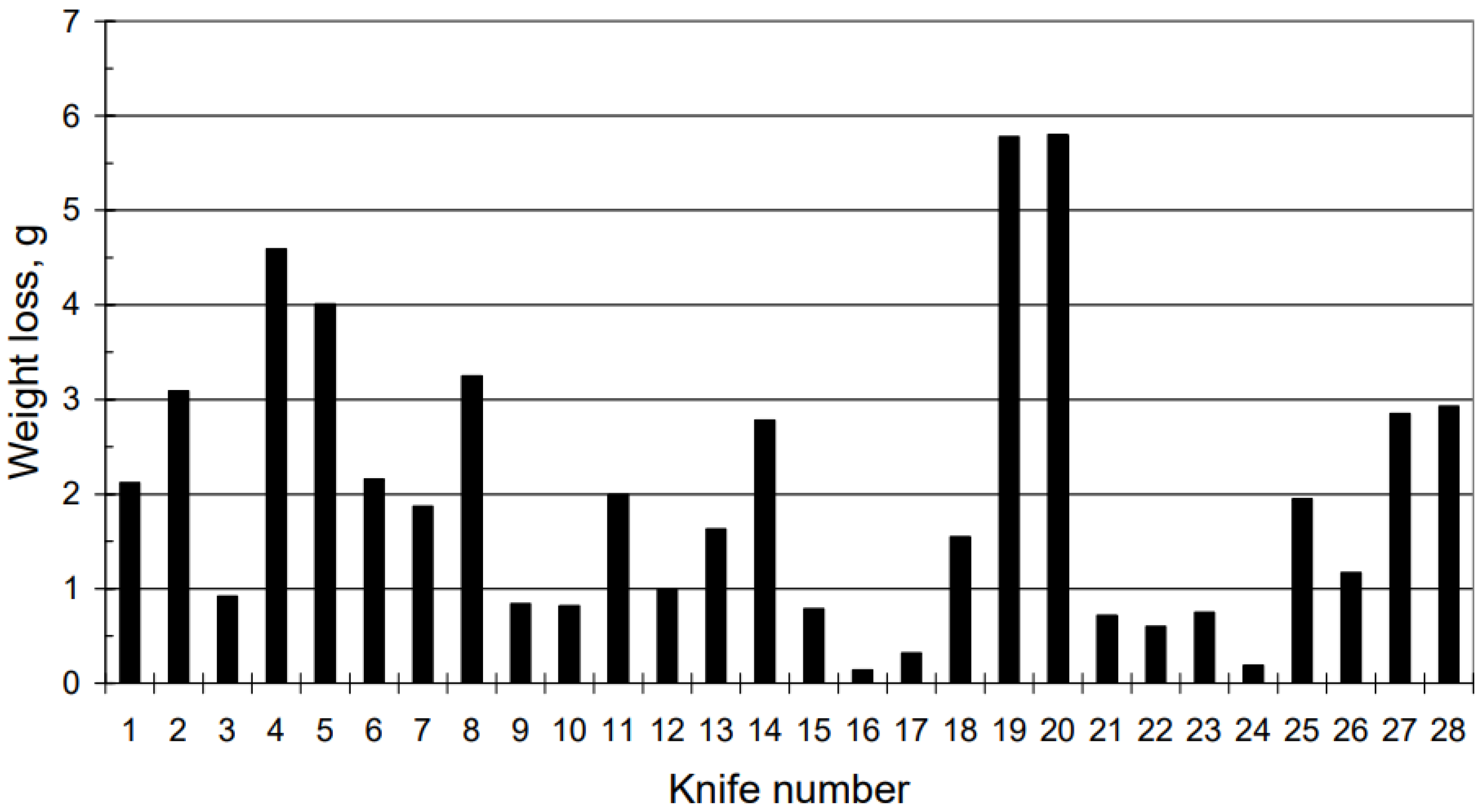 Wear Study of Straw Chopper Knives in Combine Harvesters