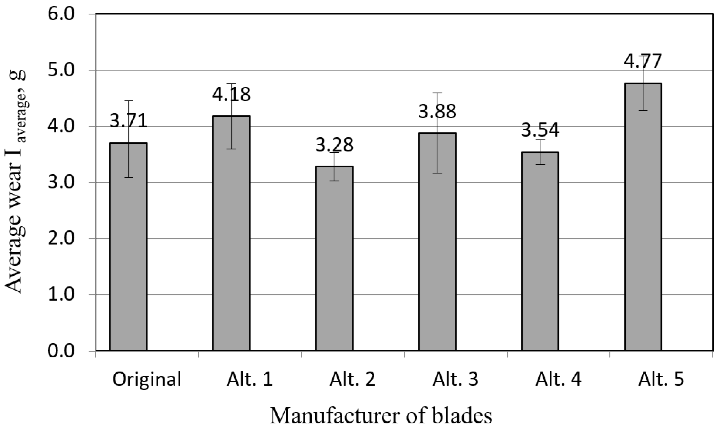 Wear Study of Straw Chopper Knives in Combine Harvesters