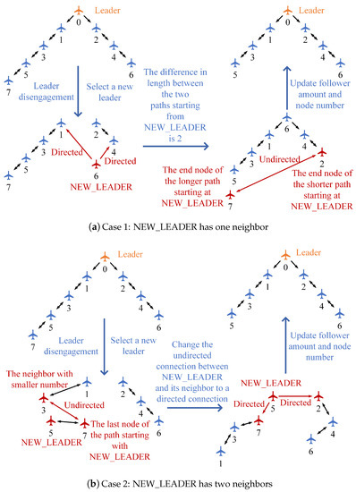 Resilient Formation Reconfiguration for Leader–Follower Multi-UAVs