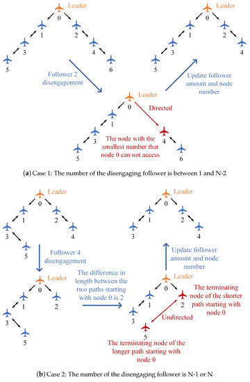 Resilient Formation Reconfiguration for Leader–Follower Multi-UAVs