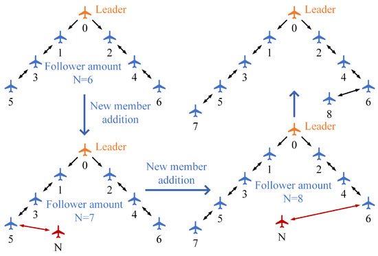 Resilient Formation Reconfiguration for Leader–Follower Multi-UAVs