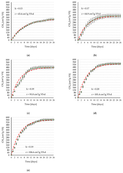 The Influence of the Ultrasound Disintegration of Microalgal–Bacterial Granular Sludge on ...