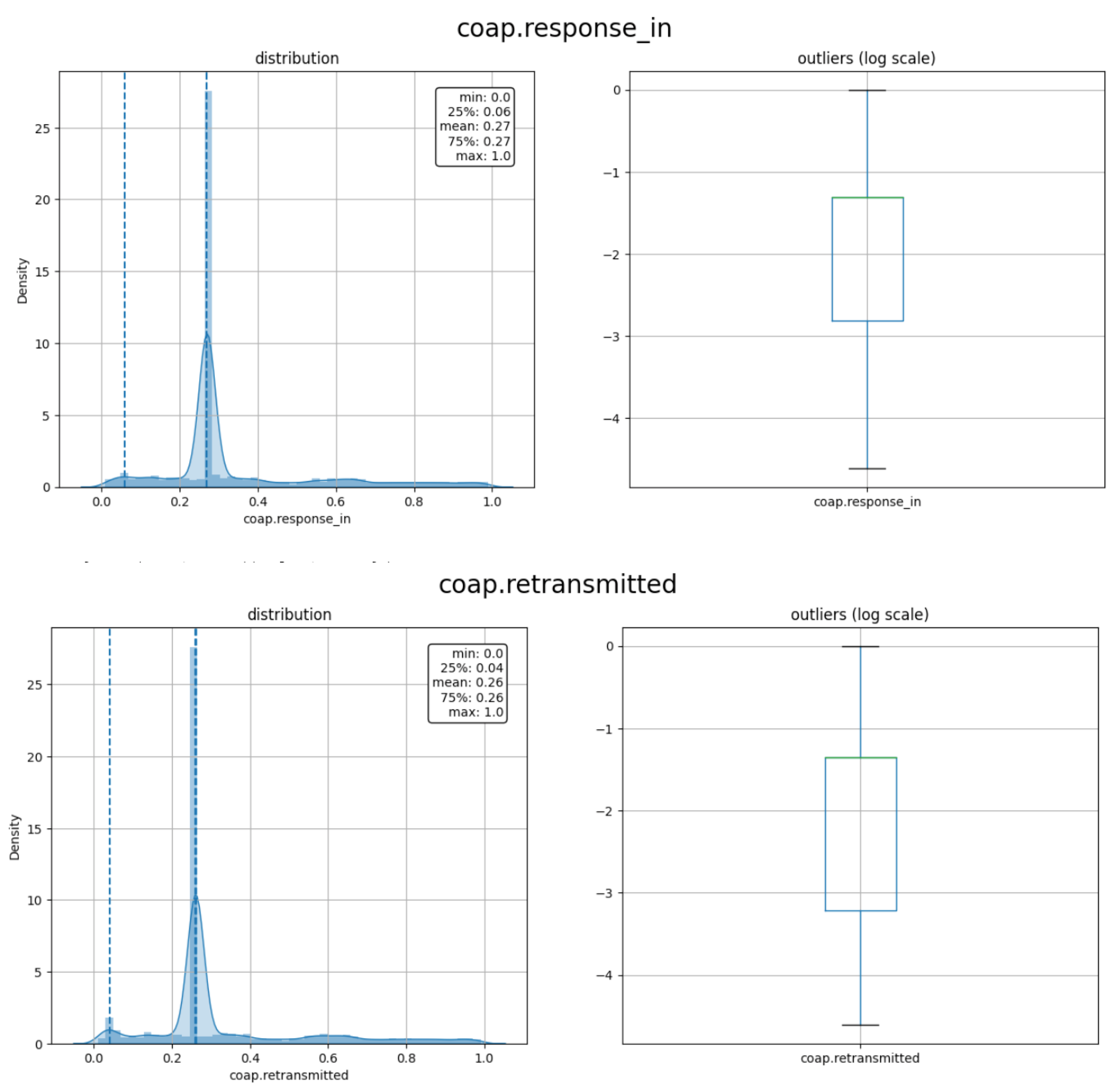 Machine Learning Based Dos Amplification Attack Detection Against Constrained Application Protocol