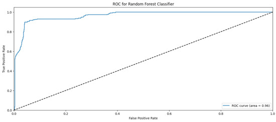 Machine Learning Based Dos Amplification Attack Detection Against Constrained Application Protocol
