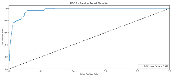 Machine Learning Based Dos Amplification Attack Detection Against Constrained Application Protocol