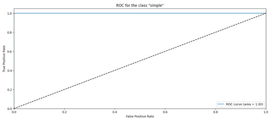 Machine Learning Based Dos Amplification Attack Detection Against Constrained Application Protocol