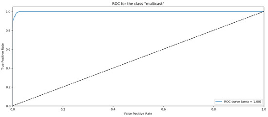 Machine Learning Based Dos Amplification Attack Detection Against Constrained Application Protocol