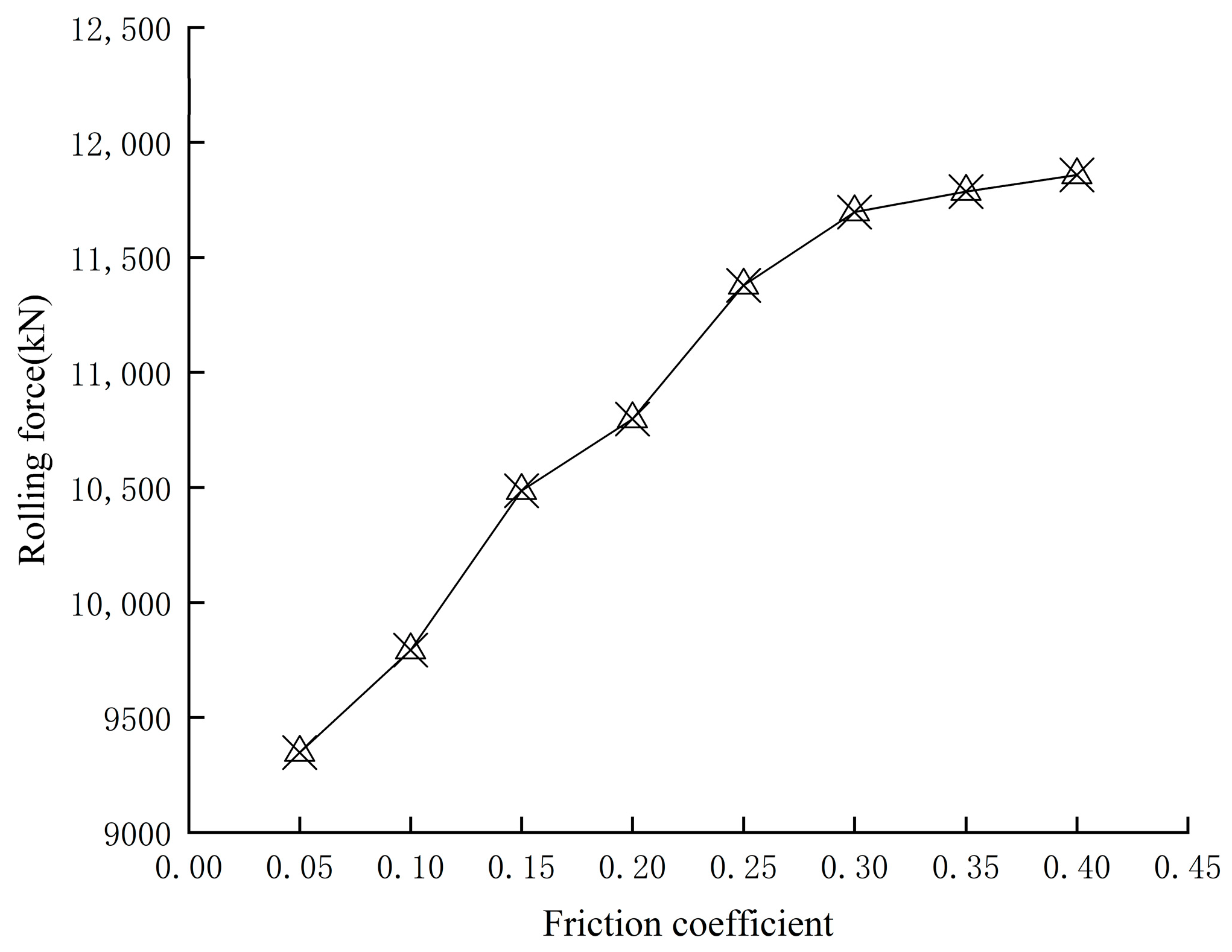 Applied Sciences | Free Full-Text | Establishment and Numerical Analysis of Rolling Force Model ...
