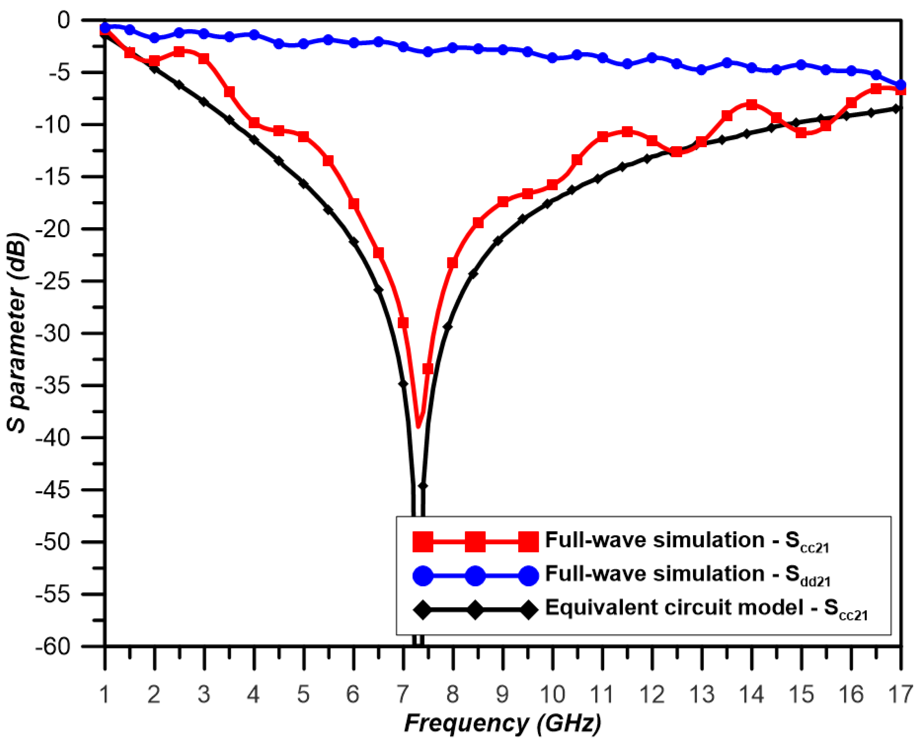 Design of a Novel Ultra-Wideband Common-Mode Filter Using a Magnified ...