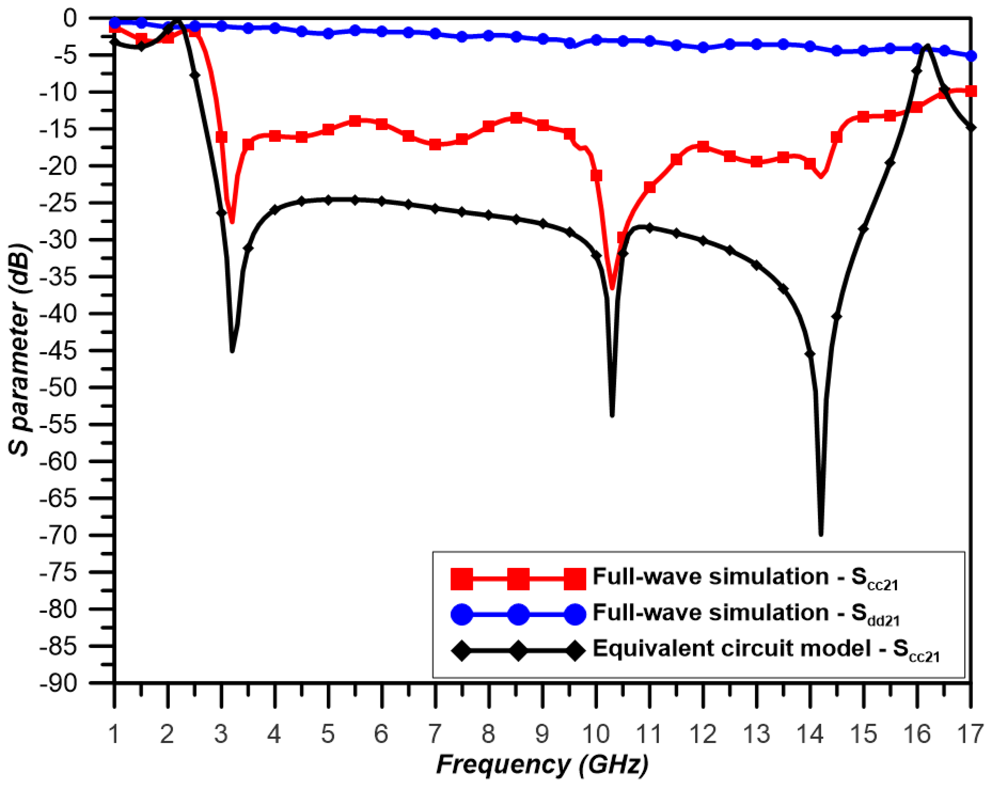 Design of a Novel Ultra-Wideband Common-Mode Filter Using a Magnified ...