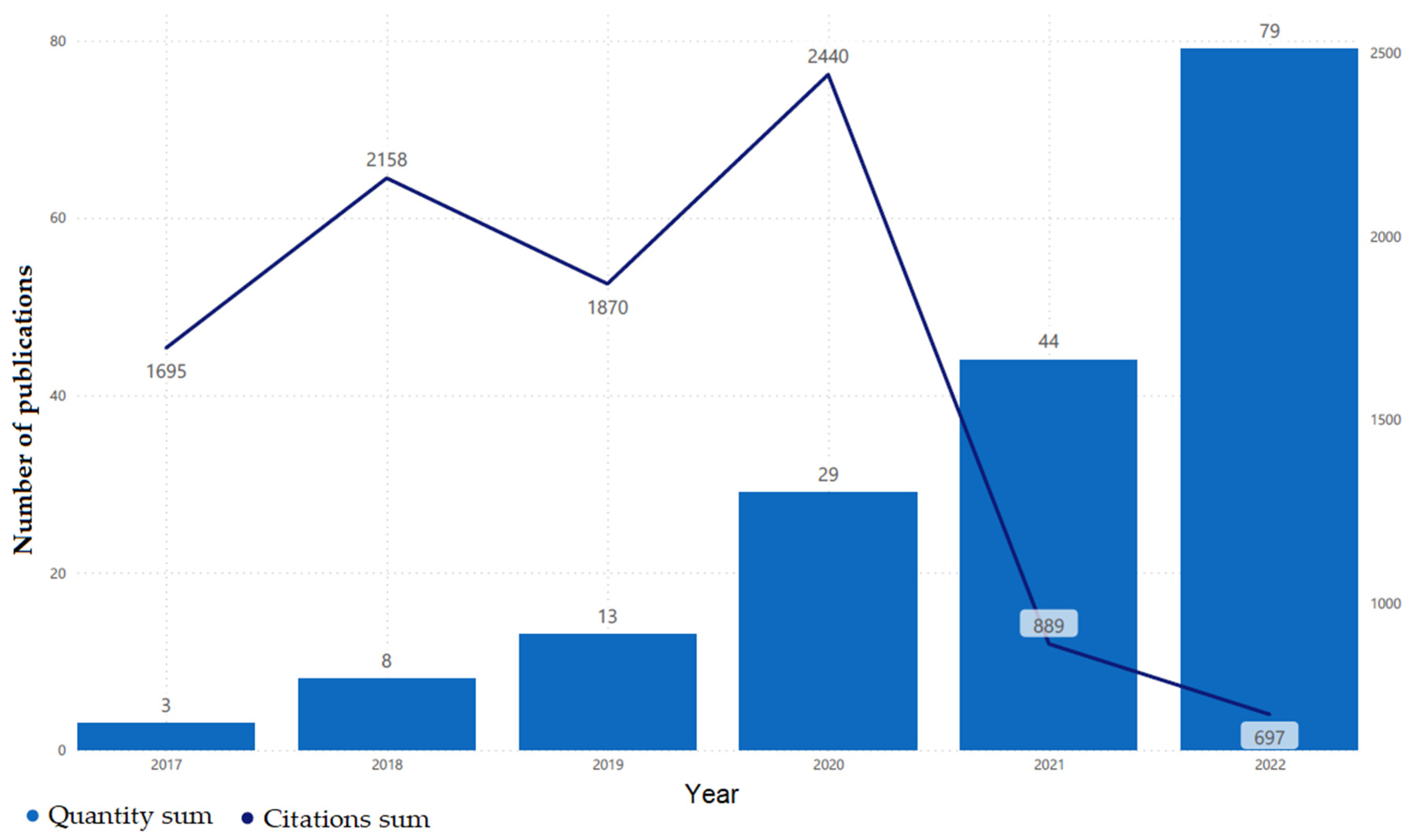 Artificial Intelligence in Agriculture: Benefits, Challenges, and Trends