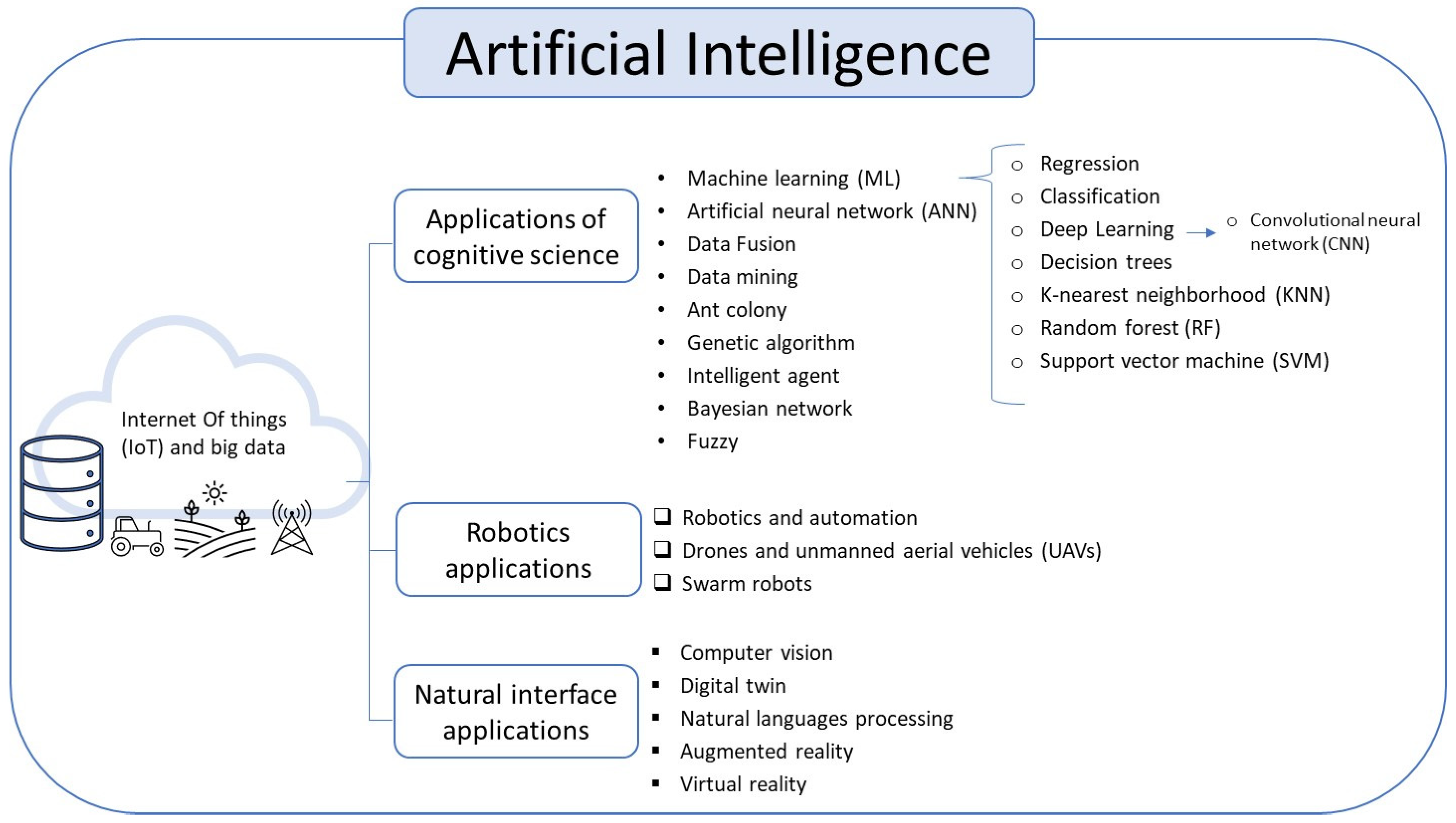 Artificial Intelligence in Agriculture: Benefits, Challenges, and Trends