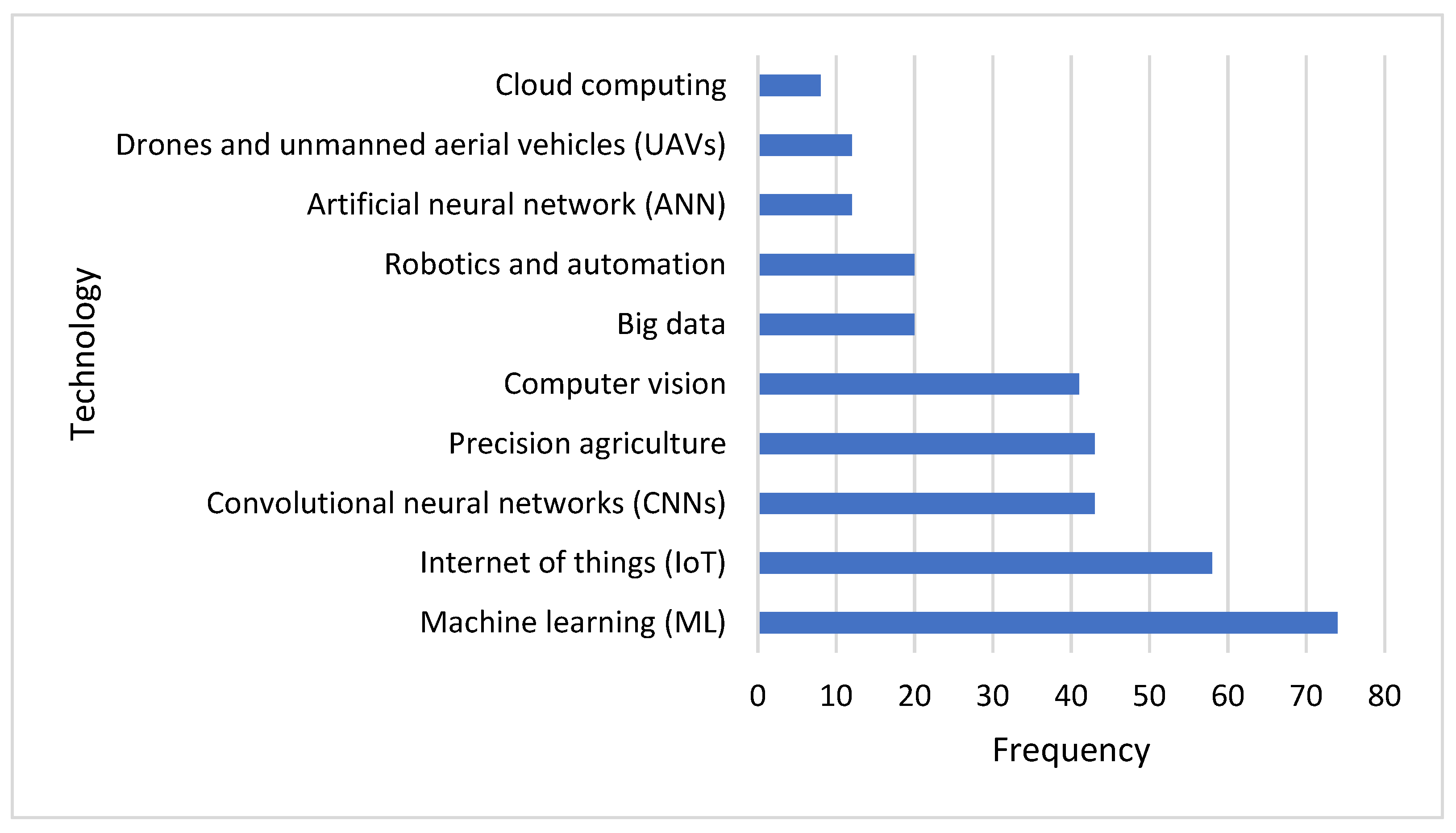 Artificial Intelligence in Agriculture: Benefits, Challenges, and Trends