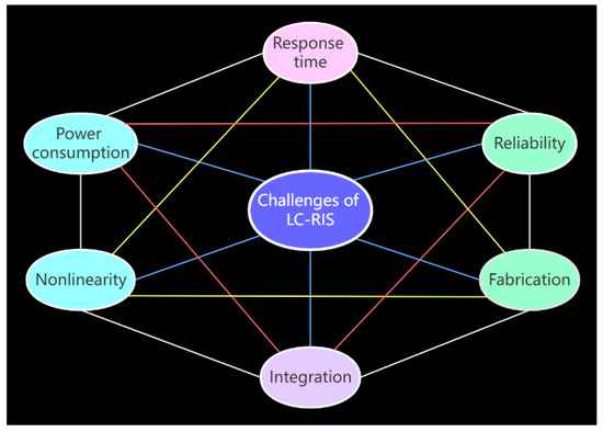 From Liquid Crystal on Silicon and Liquid Crystal Reflectarray to ...