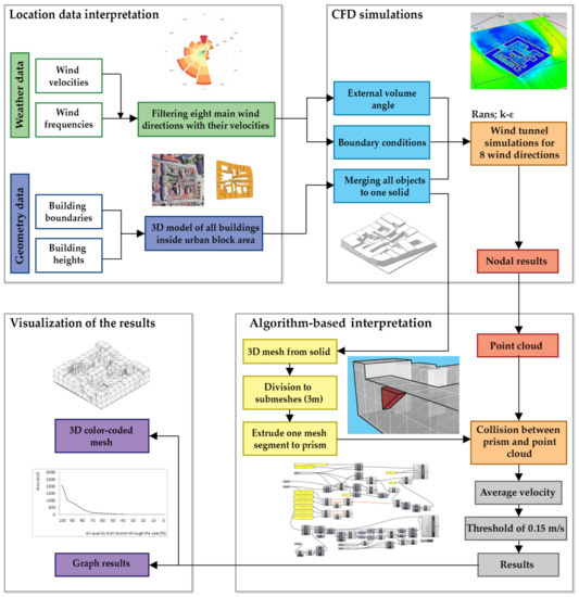 Assessment of Building Air Quality in Respect of Eight Different Urban Block Designs Based on ...