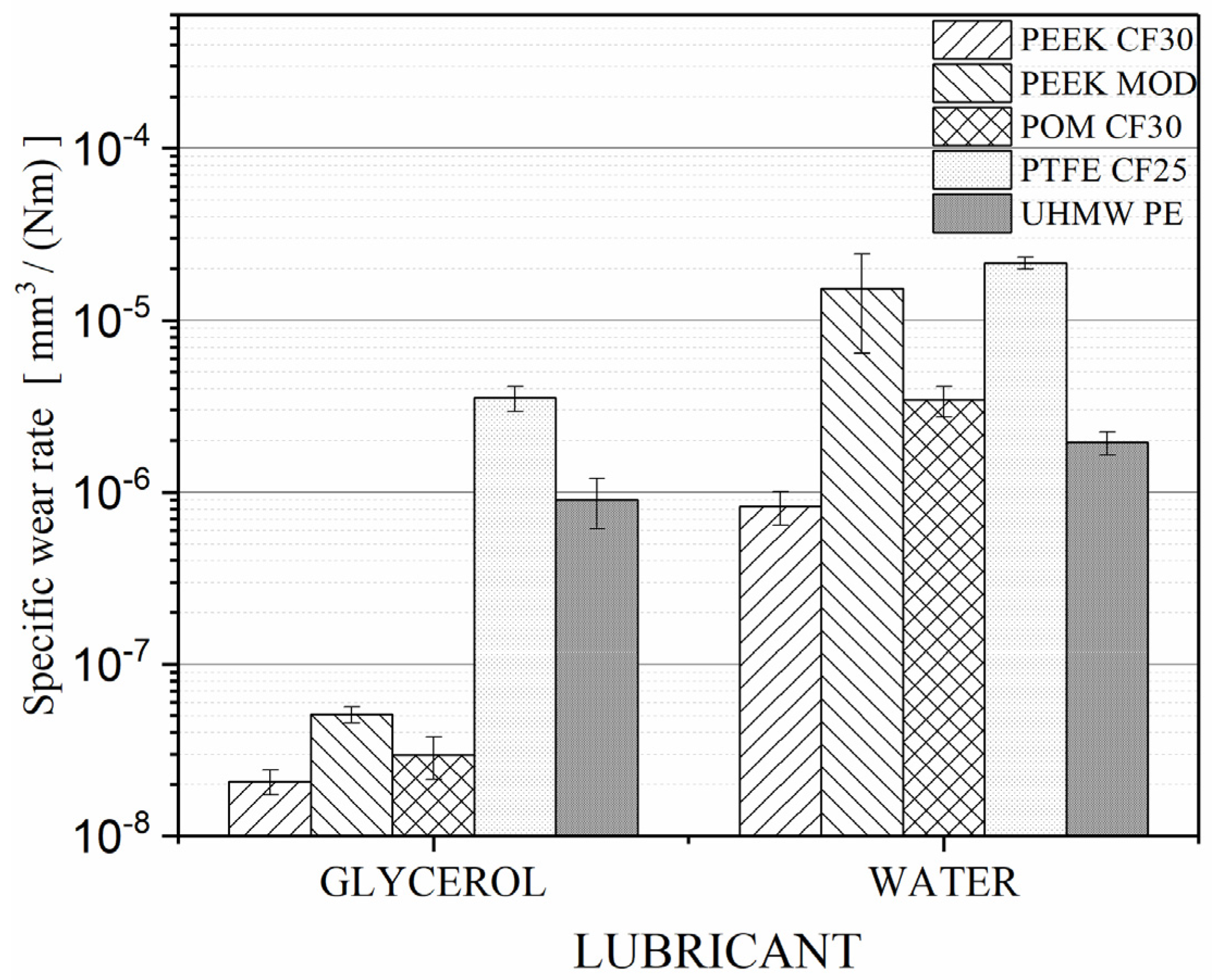Performance of Polymer Composites Lubricated with Glycerol and Water as ...