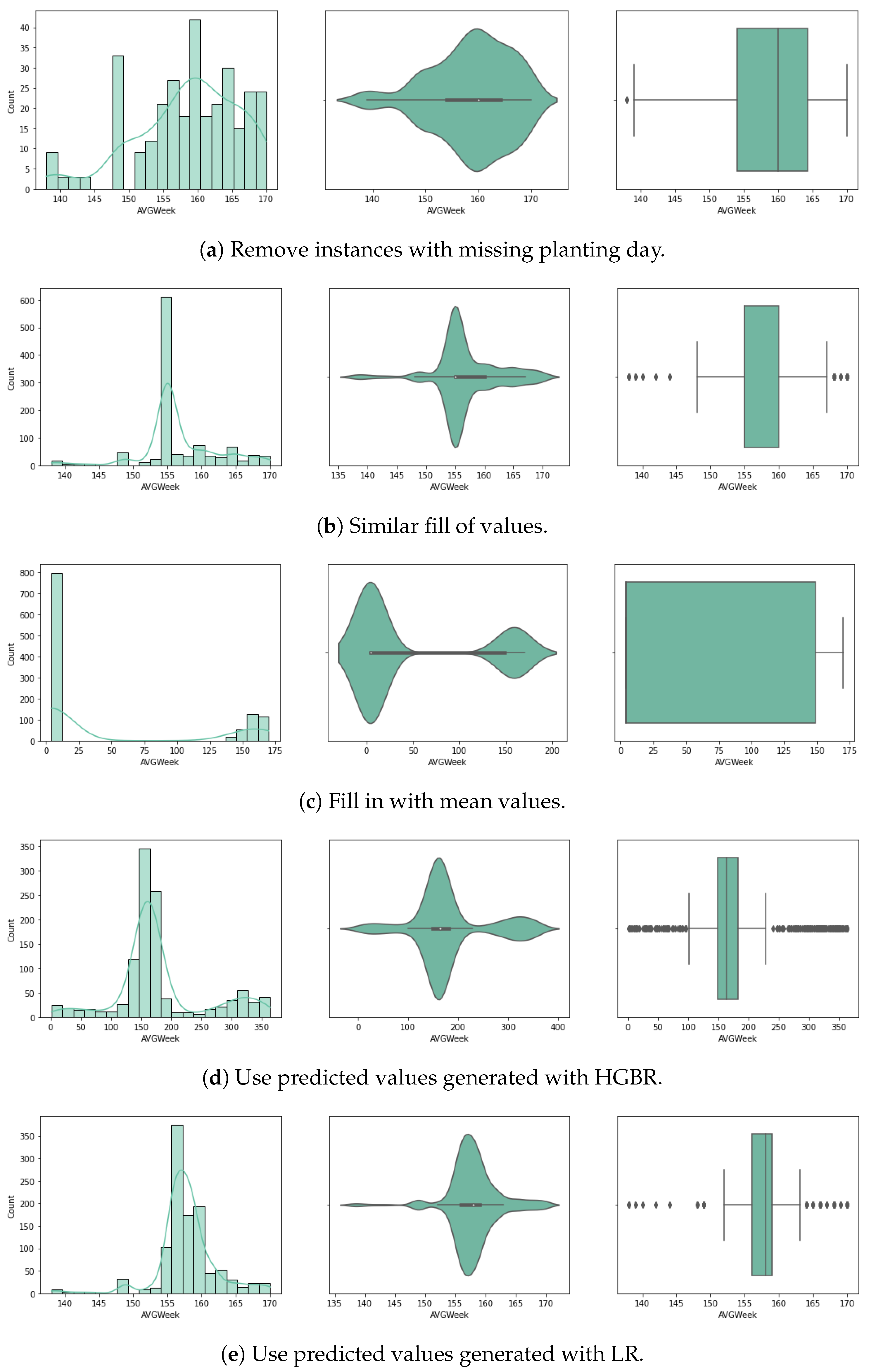 Analysis of Preprocessing Techniques for Missing Data in the Prediction ...
