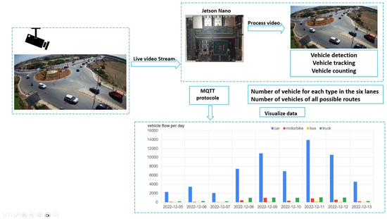 Efficient Roundabout Supervision: Real-Time Vehicle Detection and Tracking on Nvidia Jetson Nano