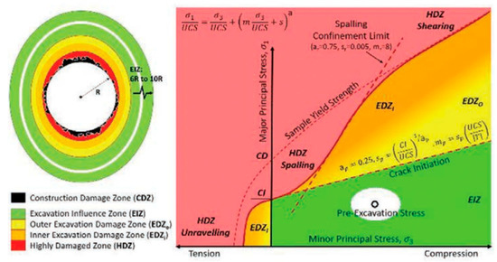 Influence of Preconditioning and Tunnel Support on Strain Burst Potential