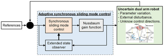 Applied Sciences | Free Full-Text | Adaptive Synchronization Sliding ...