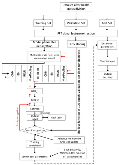 Bearing Fault Diagnosis Method Based on Deep Learning and Health State ...