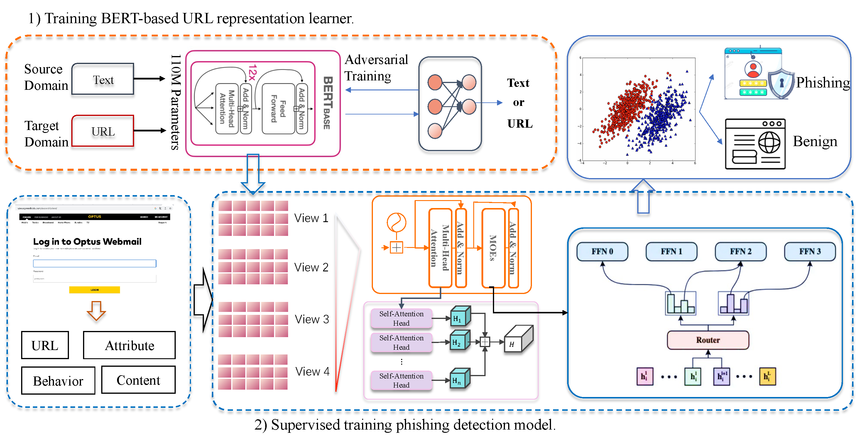 Applied Sciences | Free Full-Text | A Lightweight Multi-View Learning Approach for Phishing ...