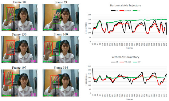 Vision-Based Hand Detection and Tracking Using Fusion of Kernelized ...