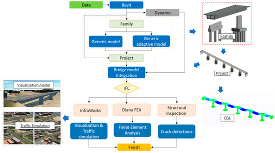 Development and Application of Digital Twin–BIM Technology for Bridge ...