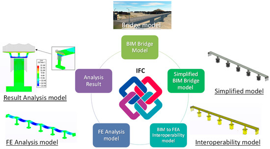 Development and Application of Digital Twin–BIM Technology for Bridge ...