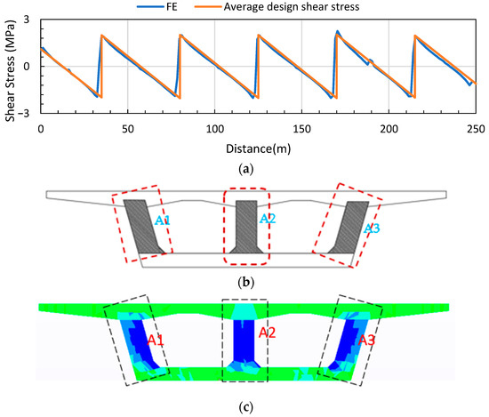 Development and Application of Digital Twin–BIM Technology for Bridge ...